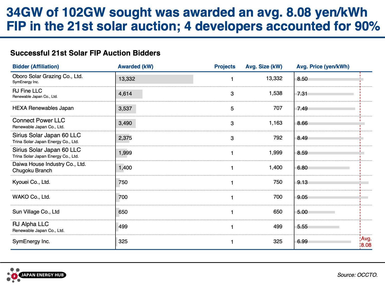 21st Solar Auction severely undersubscribed, 34MW awarded average 8.08 ...
